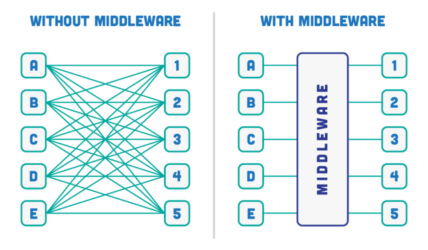 Mule EBS: A Crucial Middleware Integration Tool